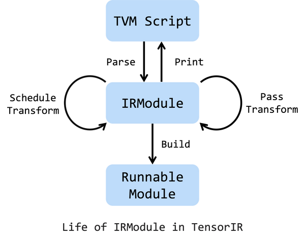 [TVM] IRModule的转换和TVM workflow梳理 - 知乎
