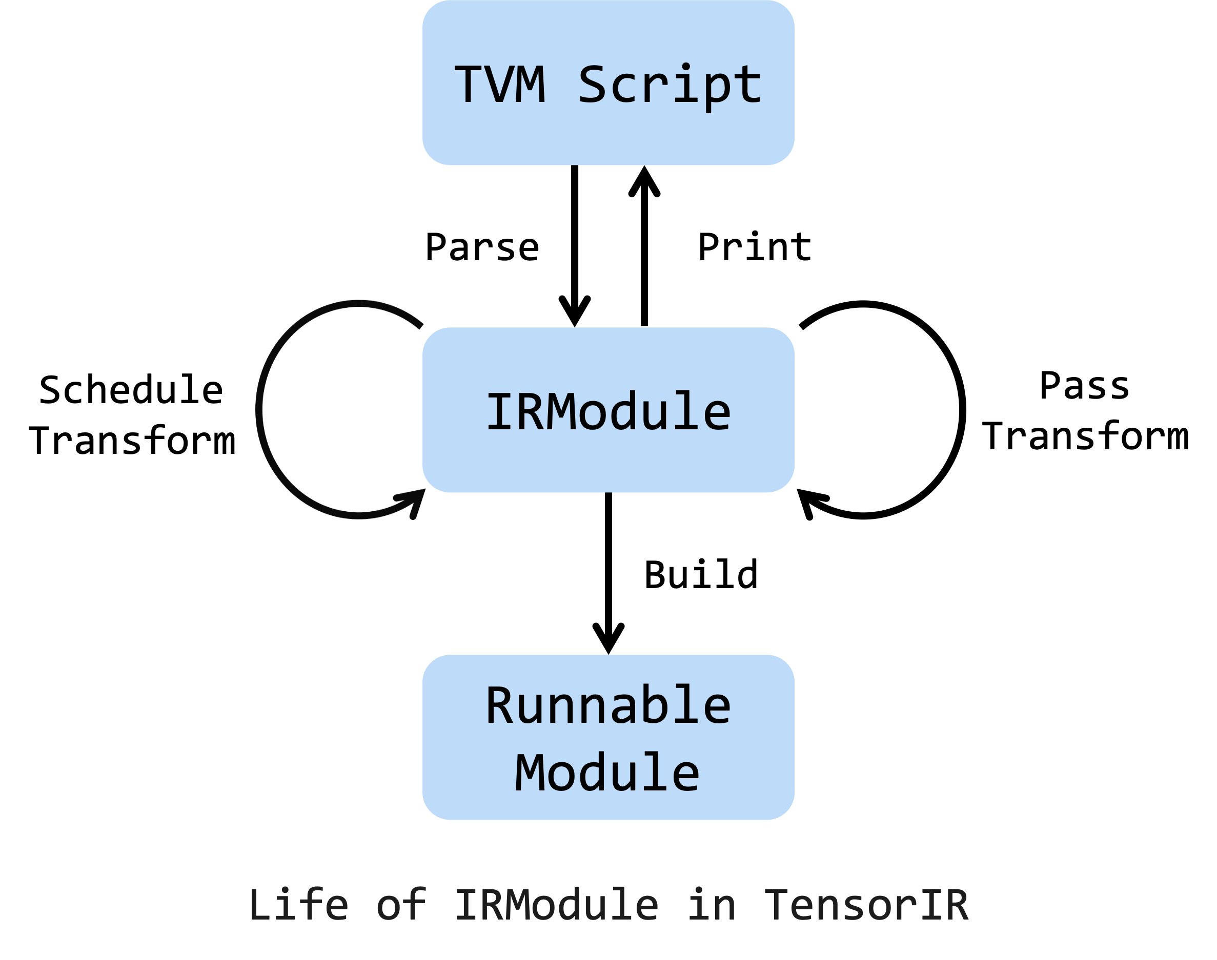 [TVM] IRModule的转换和TVM workflow梳理 - 知乎