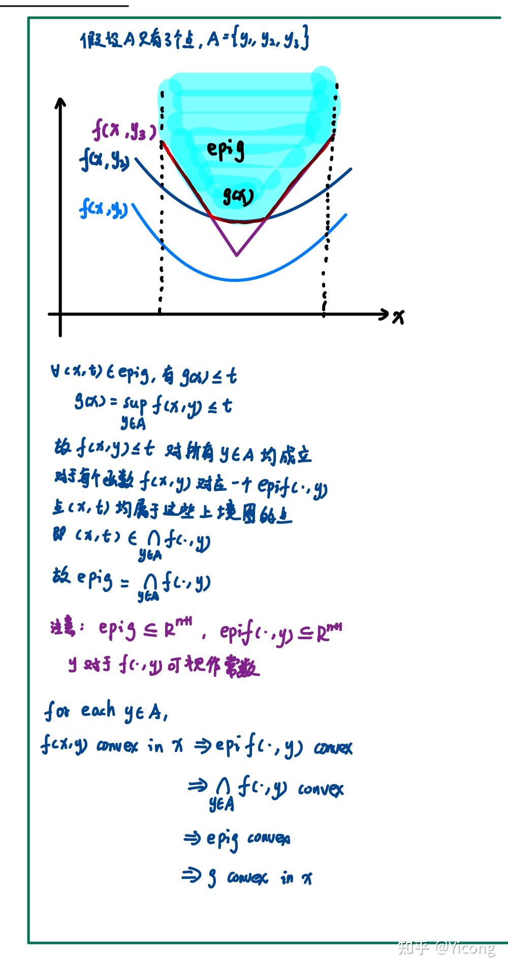 如何理解凸函数逐点上确界pointwise supremum和逐点下确界pointwise infimum具有保凸性