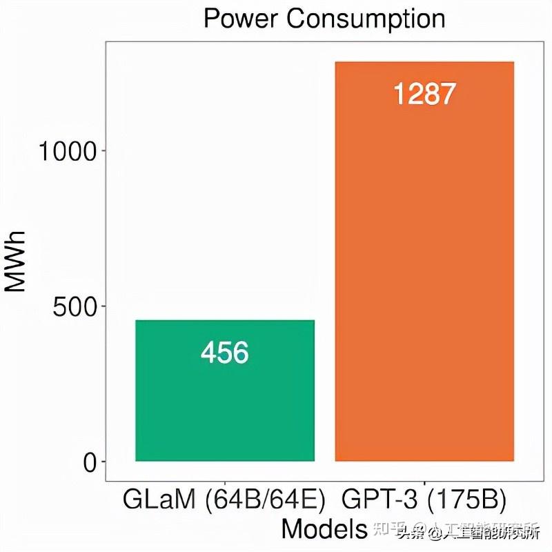 Google 发布GLaM：万亿权重语言学习模型来更好地理解上下文信息 - 知乎