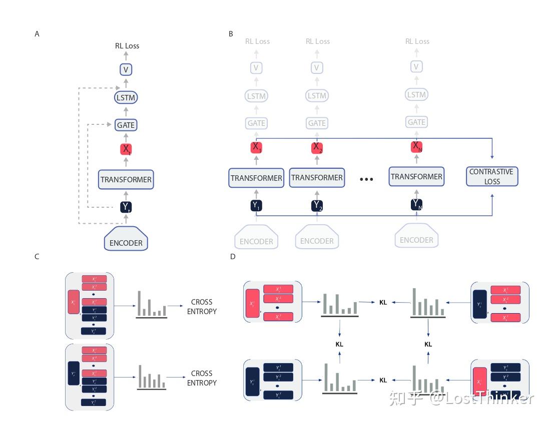 【通刷ICLR-4】CoBERL: Contrastive BERT for Reinforcement Learning - 知乎