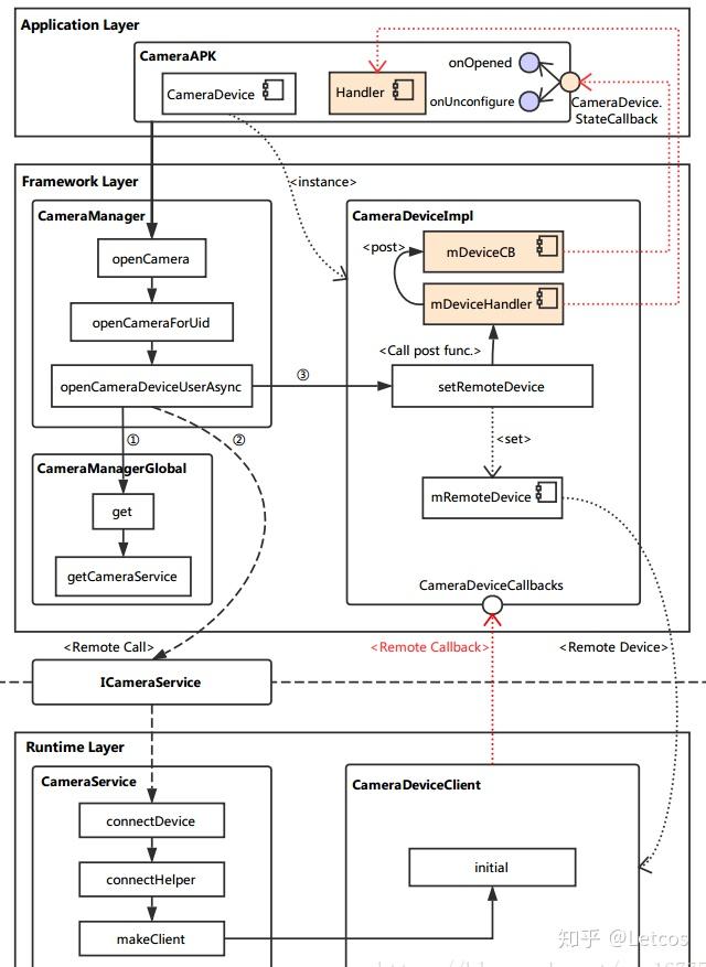 [Camera]Android:Camera2/HAL3框架分析 - 知乎
