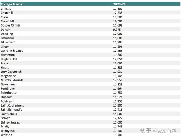 【新悦申留学】G5太疯狂！！24fall学费简直暴涨！！ - 知乎