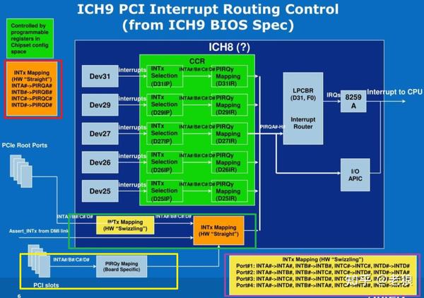 详解计算机中断路由：INTx、PIRQx、IRQx的区别和联系是什么？Swizzling和Straight又是什么？PIC和APIC路由表怎么 ...