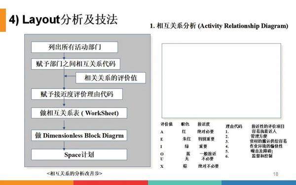 工厂规划布局方法SLP详解，附Systematic-Layout-Planning PDF、可下载！ - 知乎