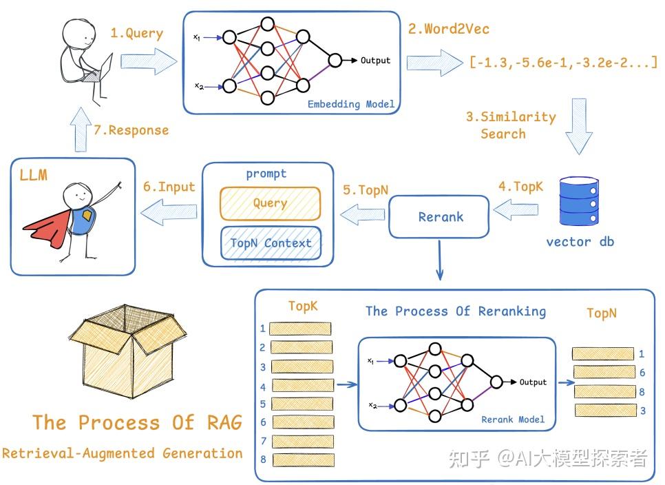 什么是RAG？大模型和RAG有什么关系？看完这一篇你就懂了！！ - 知乎
