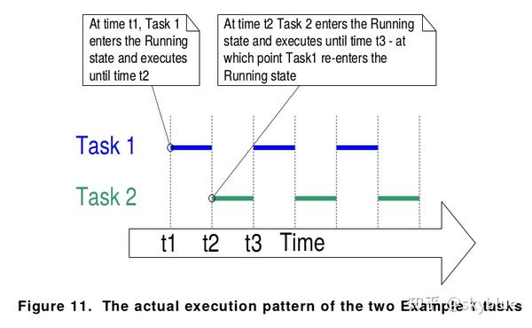 freertos task management 1 - 知乎