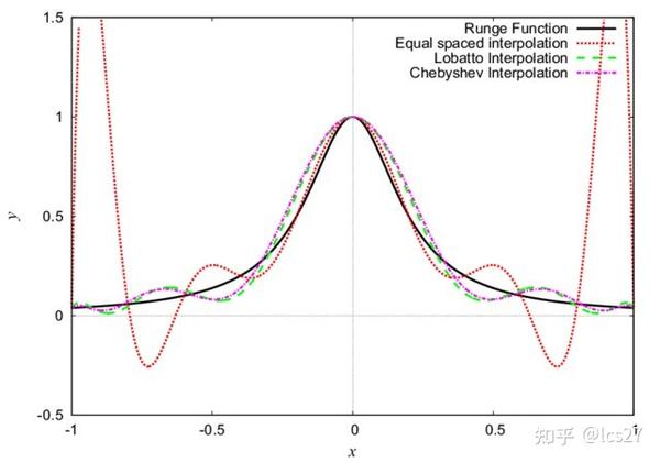 柏彦庄 | Chebyshev 多项式 - 知乎