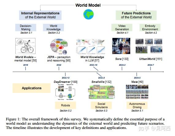 世界模型综述：Understanding World or Predicting Future?（上） - 知乎