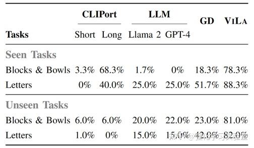 论文分享：Look Before You Leap: Unveiling the Power of GPT-4V in Robotic ...