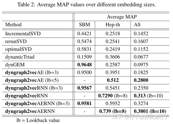 论文阅读 Dyngraph2vec Capturing Network Dynamics Using Dynamic Graph Representation Learning 知乎