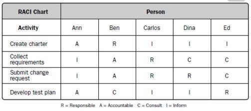 管理工具系列之RACI矩阵 - 知乎