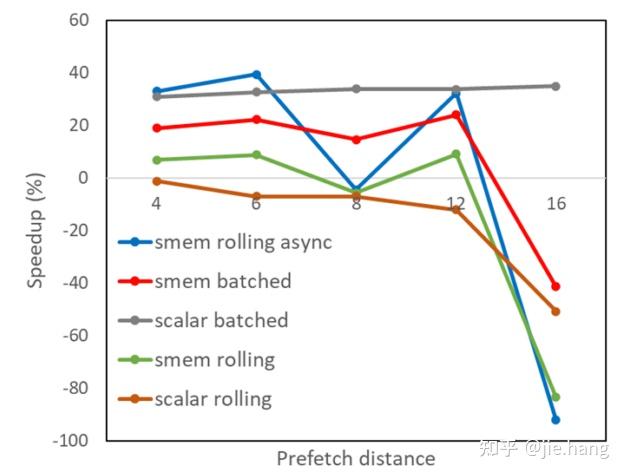 Cuda 编程入门之 Gpu Memory Prefetching 知乎
