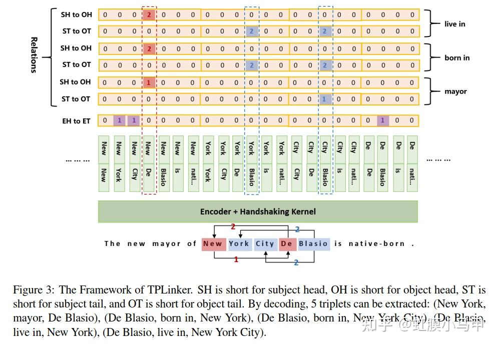 NLP 关系抽取 — 概念、入门、论文、总结 - 知乎