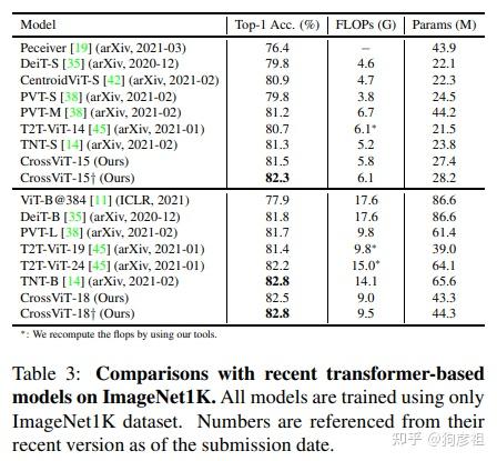 [ICCV2021]CrossViT: Cross-Attention Multi-Scale Vision Transformer for ...
