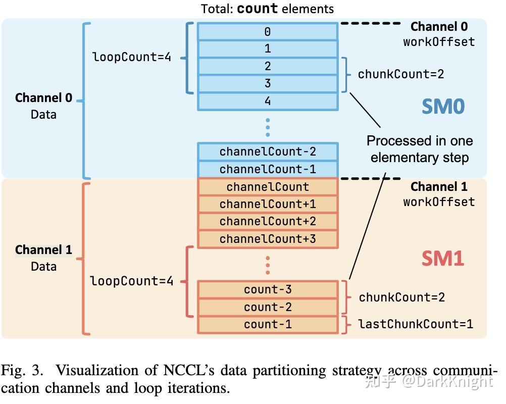 【论文阅读】Demystifying NCCL: An In-depth Analysis of GPU Communication Protocols and Algorithms - 知乎