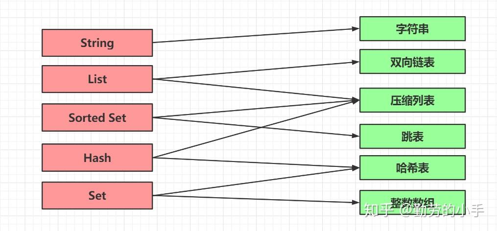 Redis常用数据类型操作指令 - 知乎