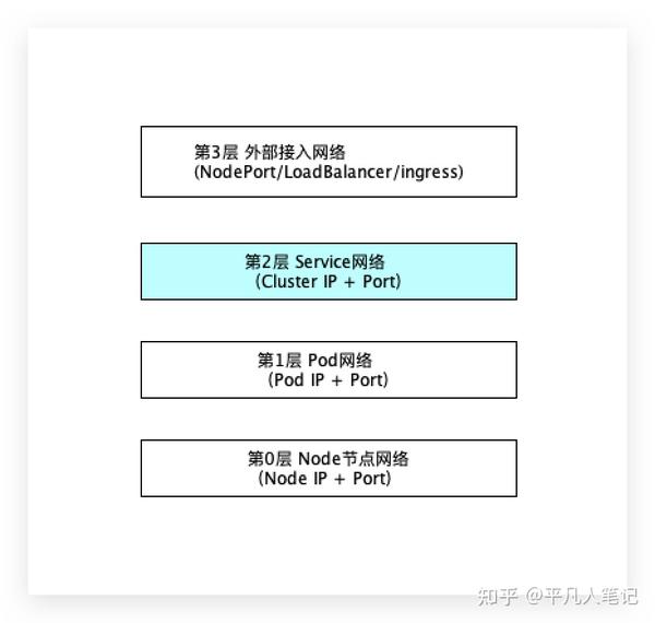 K8s网络之service网络 知乎 