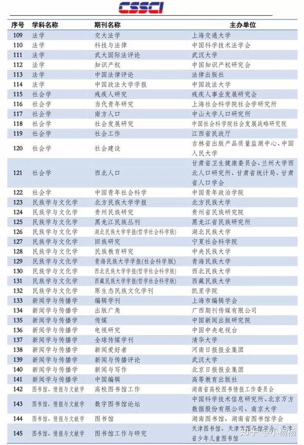 最新版CSSCI来源期刊目录（2019-2020）及增减变化！【南大核心】 - 知乎