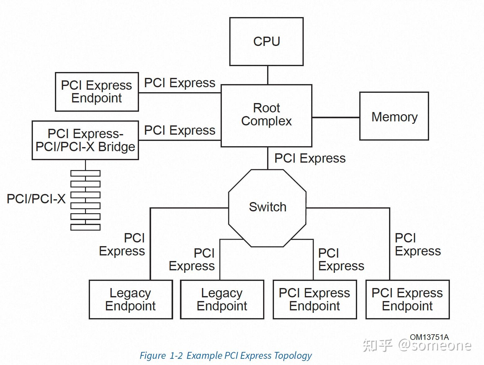 PCIe基础概念 - 知乎