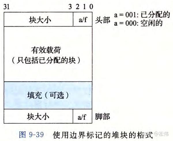 实验五：Malloc-Lab（上） - 知乎