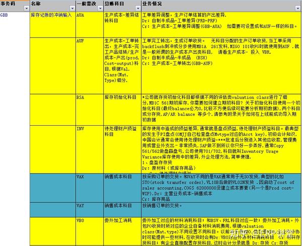SAP OBYC 自动记账详解 - 知乎