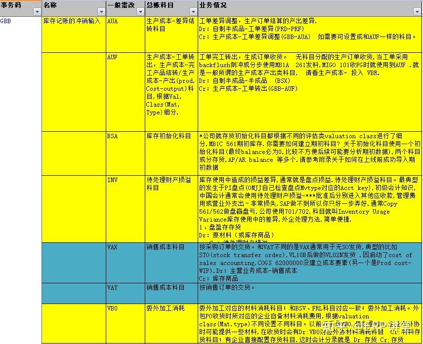 SAP OBYC 自动记账详解 - 知乎