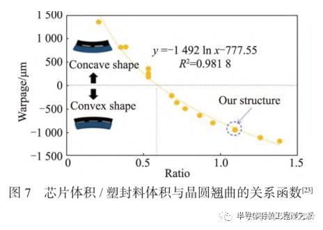 先进封装 RDL-first 工艺研究进展 - 知乎