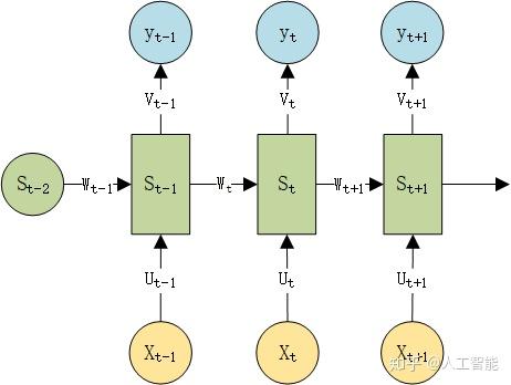 RNN、lstm、gru详解 - 知乎