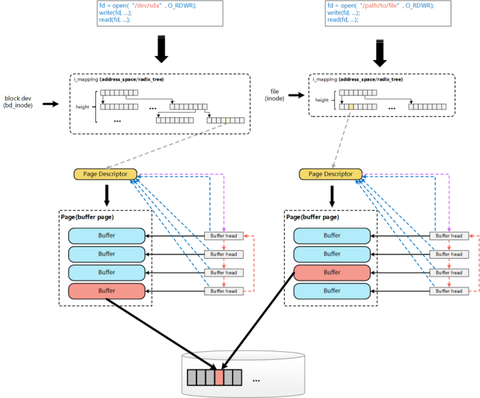 六、page cache 和 mmap - 知乎
