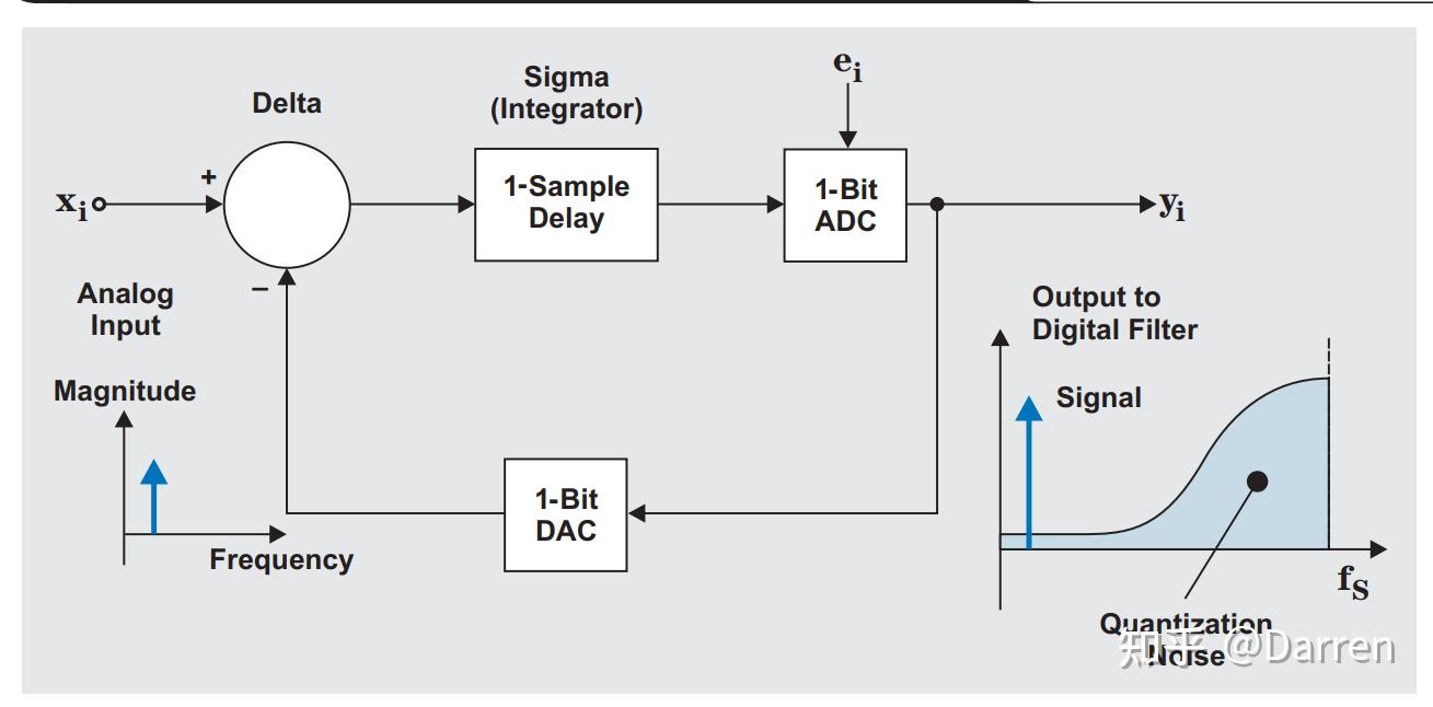 锁相环/相敏检波/Delta-Sigma ADC - 知乎
