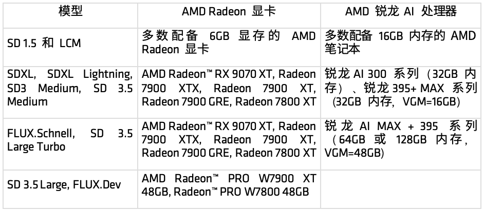 在搭载 AMD 锐龙 AI 处理器和 Radeon 显卡的 Amuse 3.0 平台上体验 AMD 优化模型和视频生成功能 - 知乎