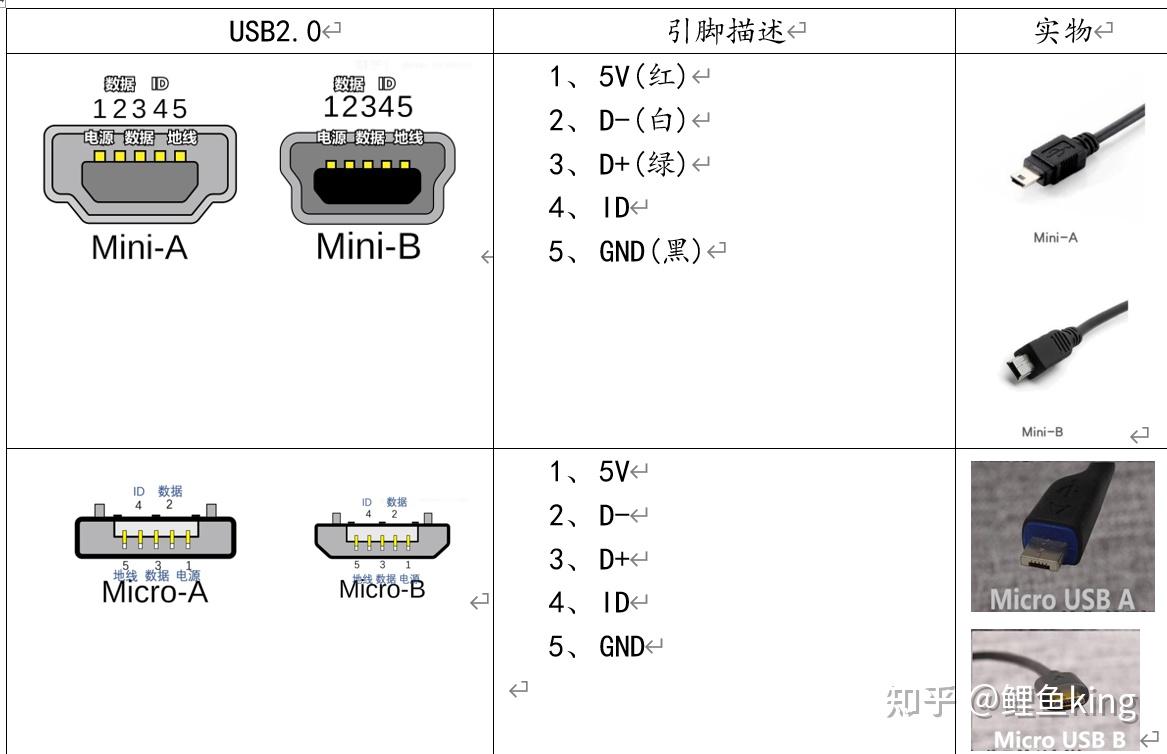 遥遥无期成长之路——USB2.0&USB3.0基础篇 - 知乎