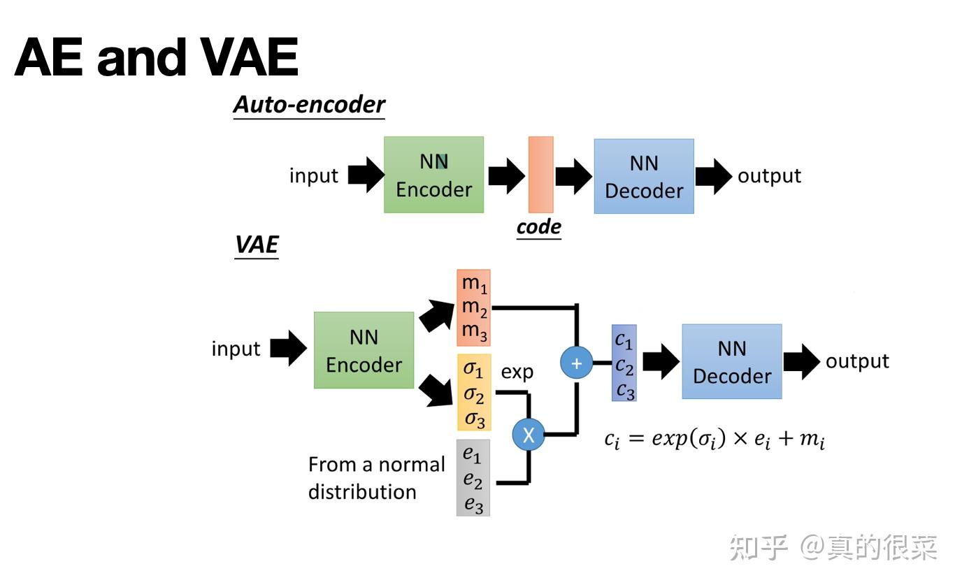 VQ AE VAE VQ-VAE - 知乎