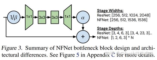 最强ResNet变体！归一化再见！DeepMind提出NFNet，代码已开源！ - 知乎