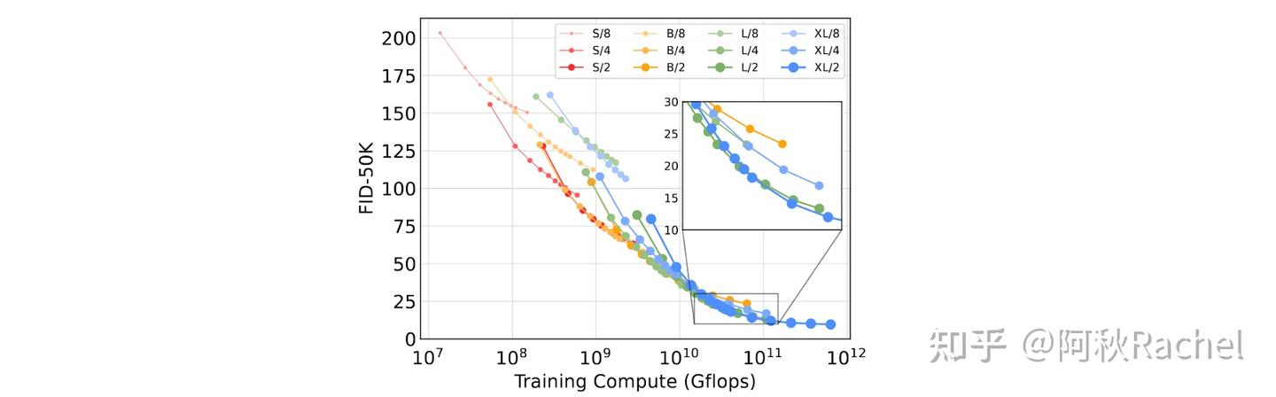 Diffusion可控生成--DiT & Stable Diffusion 3 - 知乎