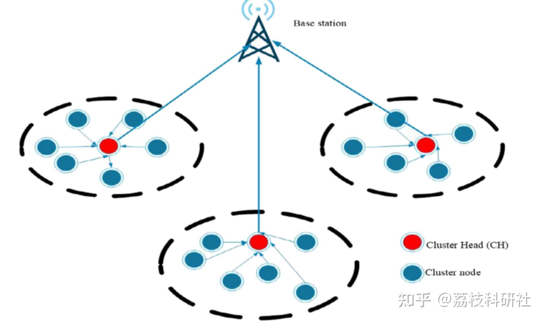 使用matlab实现无线传感器网络中的 Leach”介质访问协议，这是一个完整的基于聚类的协议，具有高效的能源消耗和避免碰撞的特性研究（matlab代码实现） 知乎