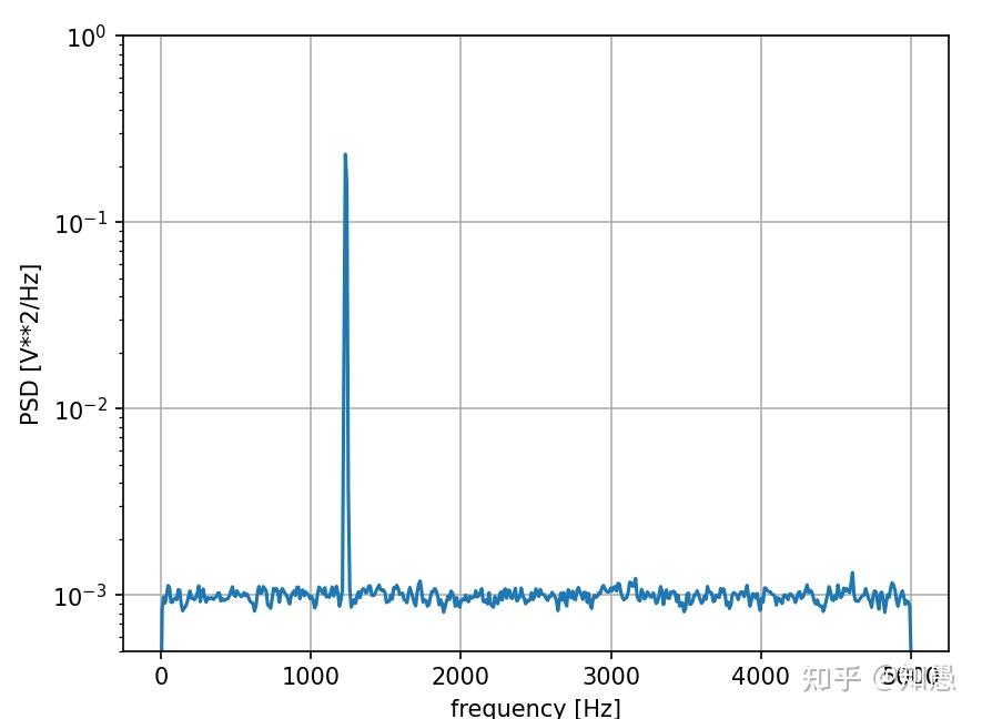 数字信号处理之信号功率谱计算welch方法（分段加窗平均周期图）、Bartlett方法（周期图）（Python) - 知乎