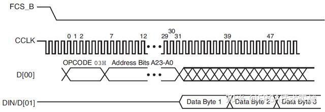 如何利用SPI Flash配置Xilinx 7系列FPGA器件 - 知乎