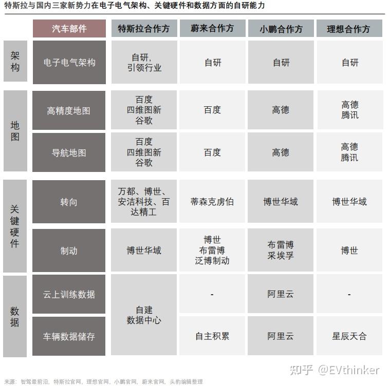 特斯拉Tesla电子电气架构详解 - 知乎