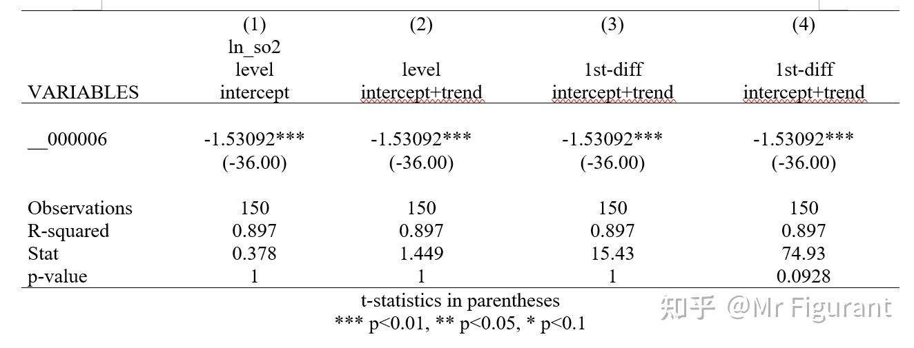 Stata学习：如何输出面板平稳性检验结果？levinlin - 知乎