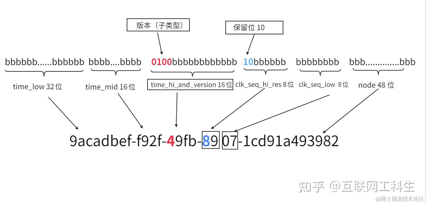 深度解读UUID：结构、原理以及生成机制 - 知乎
