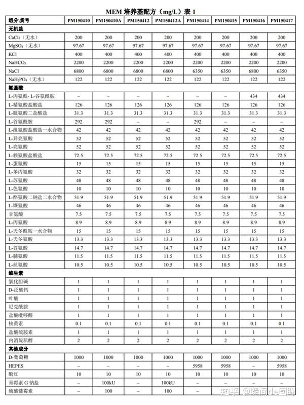 细胞培养基类型及特点（细胞培养第一更） - 知乎