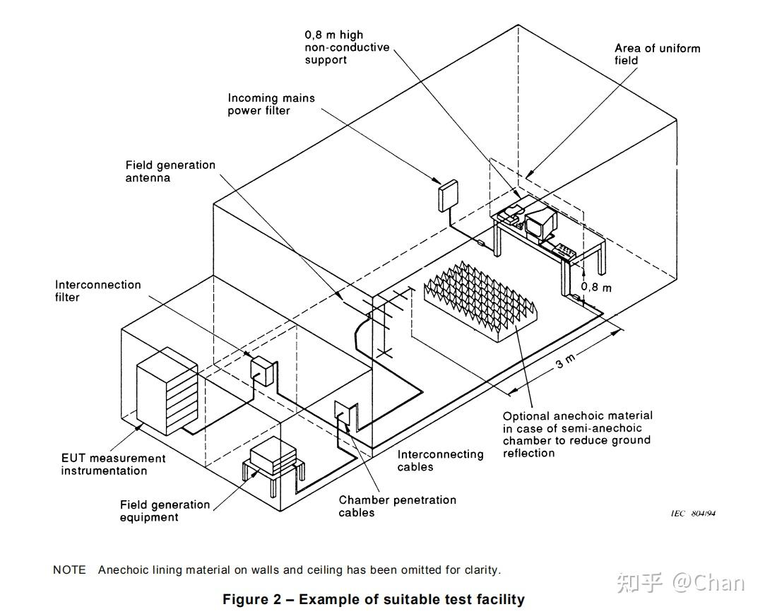 CE-EMC 之 Radiated Emission - 知乎