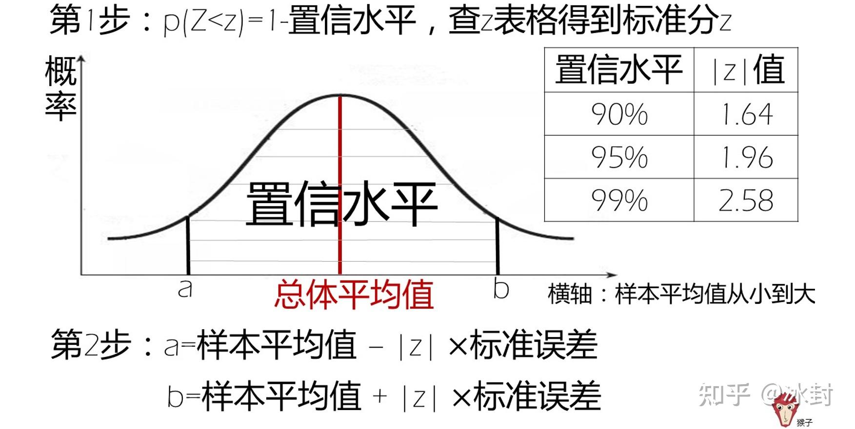 置信区间及假设检验的python实现 知乎 