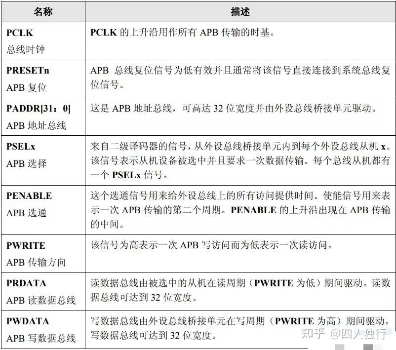 soc设计入门4-APB协议 - 知乎