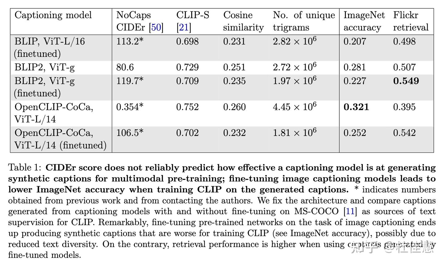 Improving Multimodal Datasets with Image Captioning - 知乎