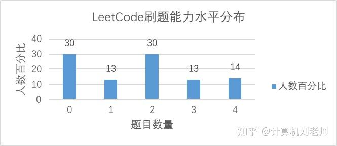 LeetCode竞赛看就业，什么水平进大厂，及学习建议 - 知乎