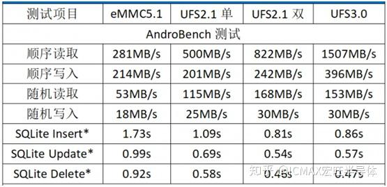 UFS3.0最新标准 相比UFS2.1性能快多少？ - 知乎