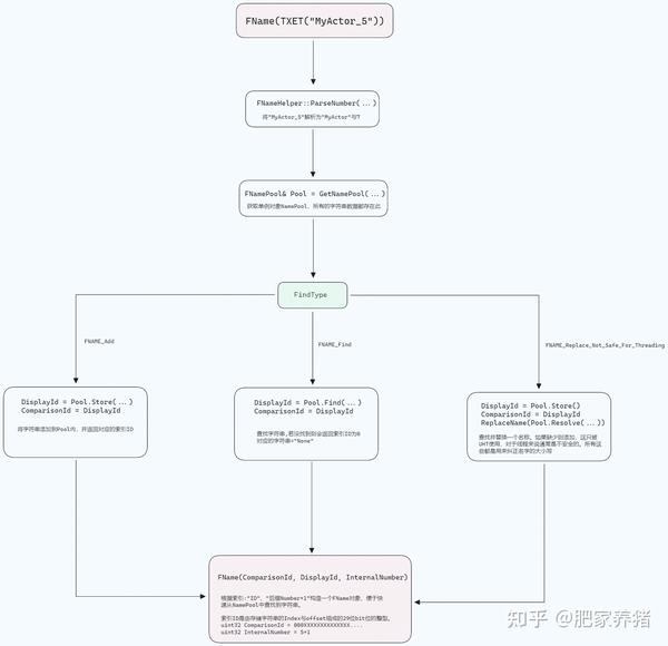 UE4/UE5 FName 浅入深出 - 知乎